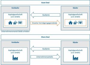 Asset Deal vs Share Deal » Advantages for Buyer and Seller